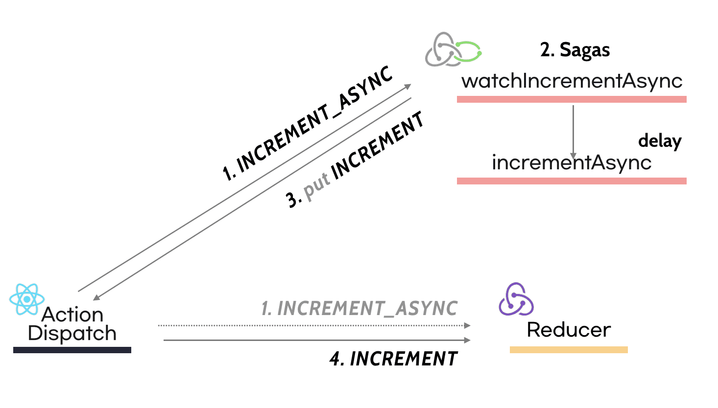 Saga Pattern과 redux-saga | SOSOLOG