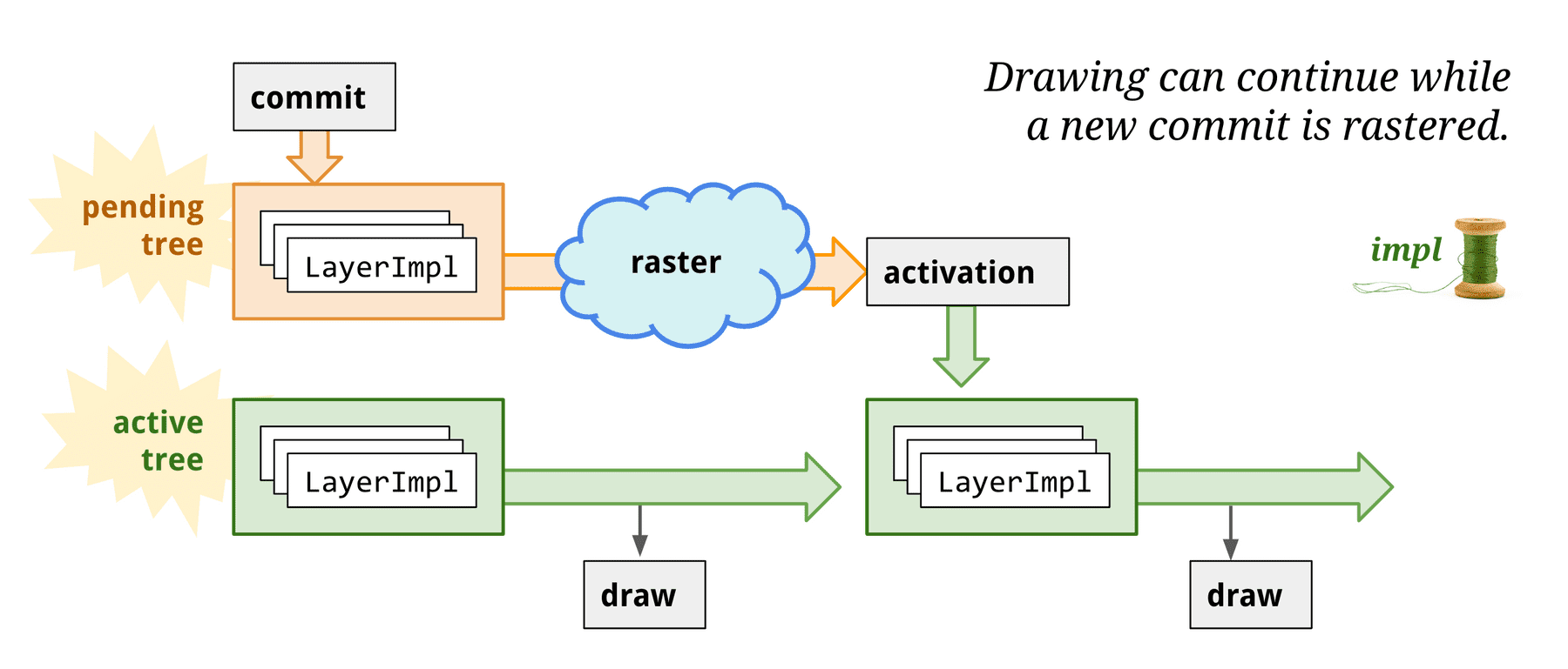 렌더링 성능 개선(1) — 렌더링 과정 이해하기 | SOSOLOG